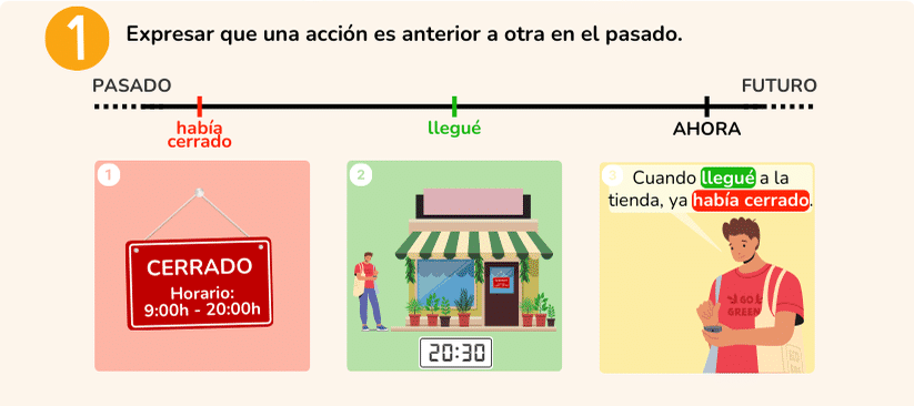 Pretérito pluscuamperfecto: Explicación y actividades - ProfedeELE